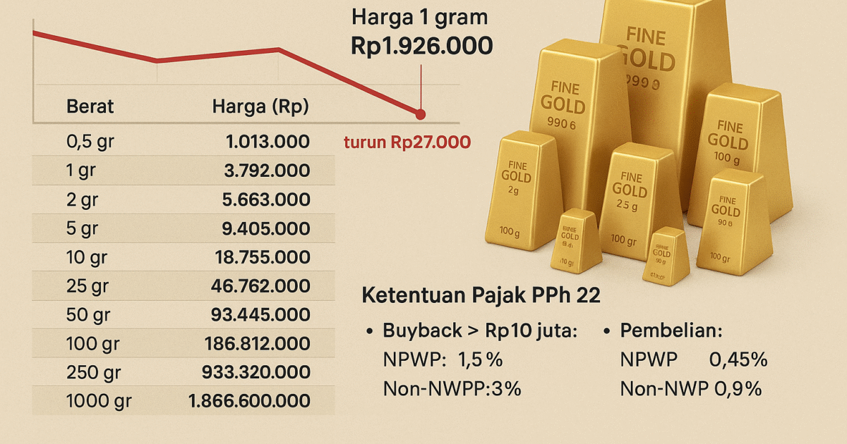 Harga Emas Antam Turun, Kini Dibanderol Rp1.926.000 per Gram – EGINDO