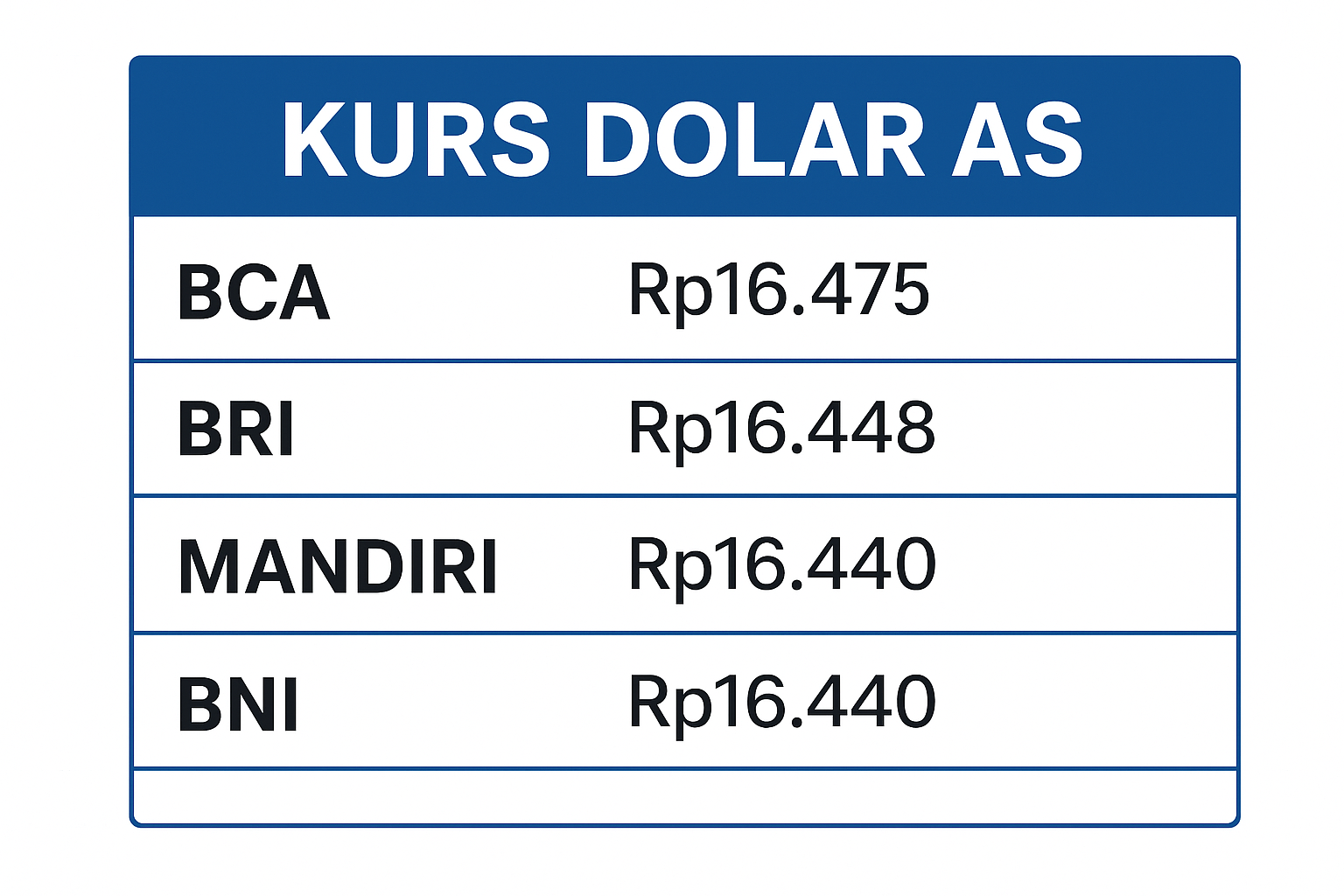 Rupiah Mengawali Pekan dengan Apresiasi, Simak Kurs Dolar AS di BCA, BRI, Mandiri, dan BNI – EGINDO